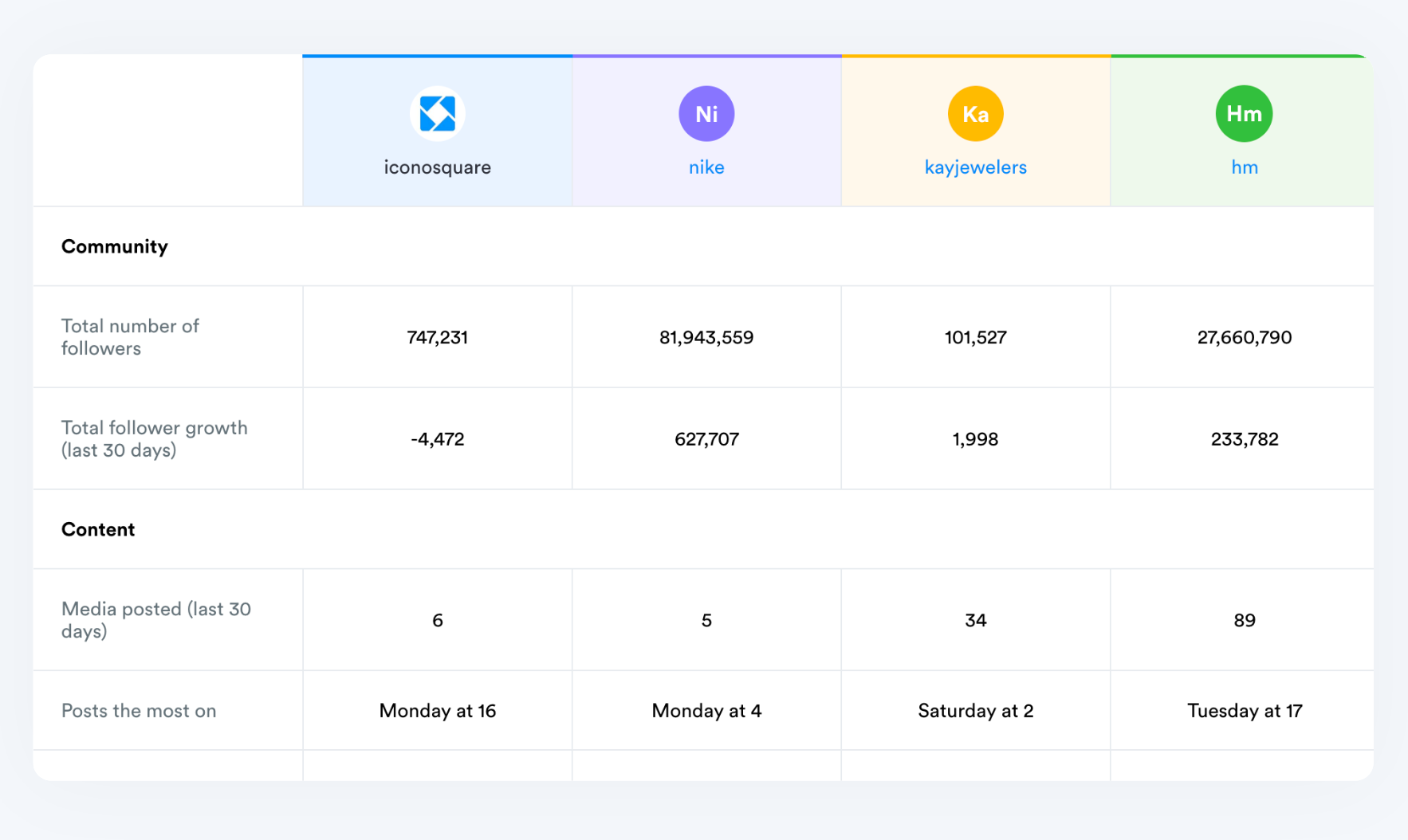 Iconosquare : une plateforme de gestion et d'analyse des réseaux ...