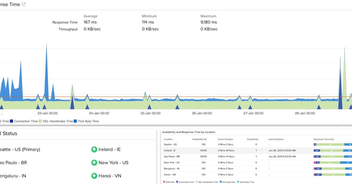 ManageEngine Site24x7 : un outil de monitoring des infrastructures web