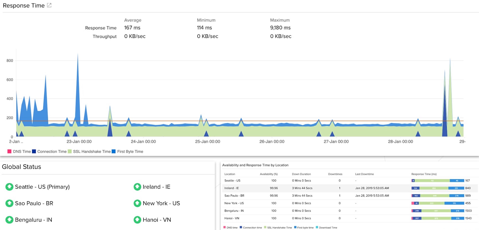 ManageEngine Site24x7 : un outil de monitoring des infrastructures web ManageEngine Site24x7 : un outil de monitoring des infrastructures web