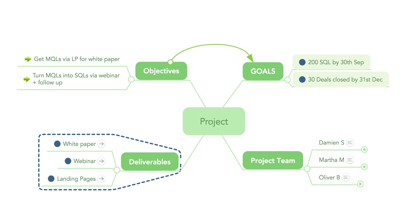 MindMeister : un outil de cartographie mentale pour représenter visuellement vos idées