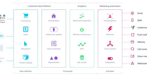Captain Metrics : une plateforme marketing complète pour personnaliser l’expérience client