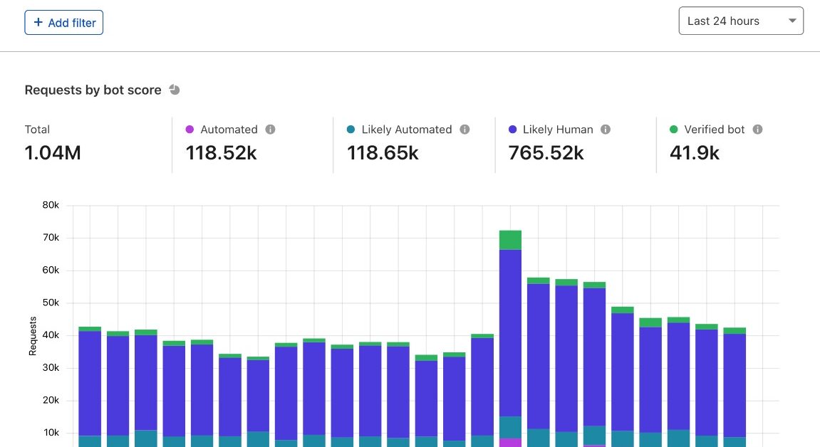Cloudflare Bot Management Une Solution Pour Protéger Votre Entreprise