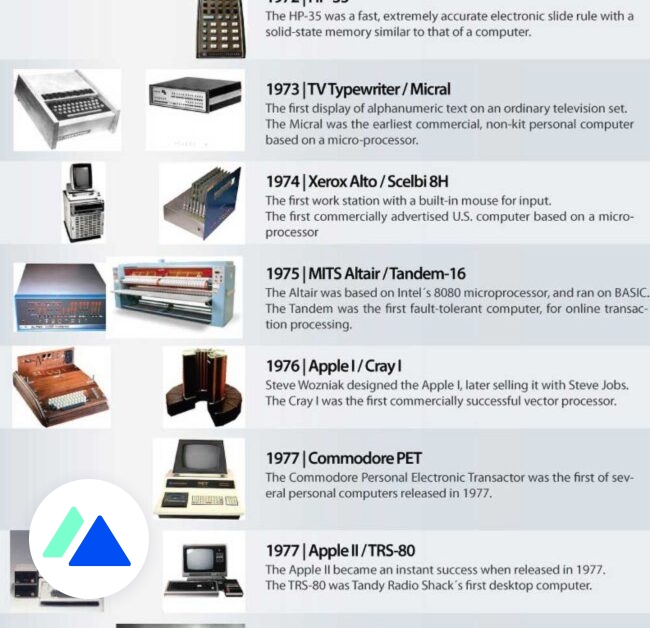 L’histoire des ordinateurs de 1939 à nos jours