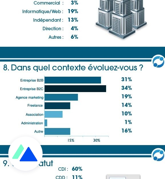 Infographie : le profil du community manager en France