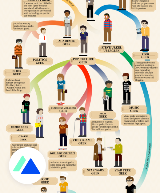 Infographie : évolution du geek