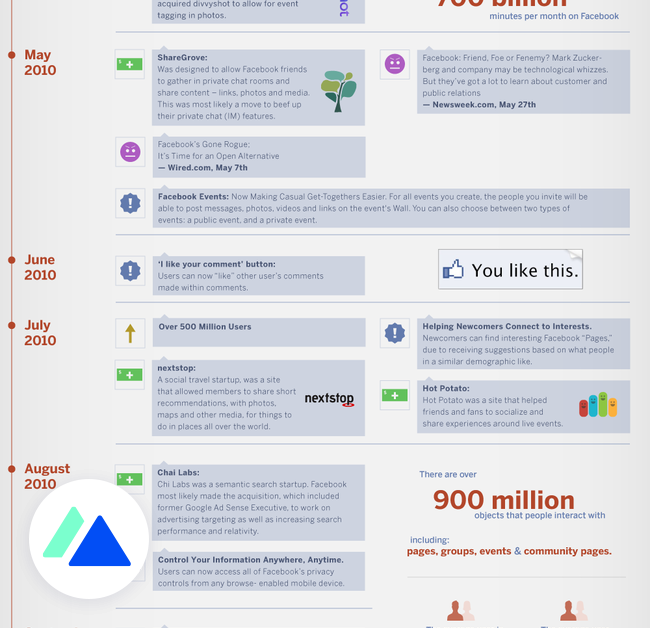 Facebook en 2010 : l’année resumée en une image