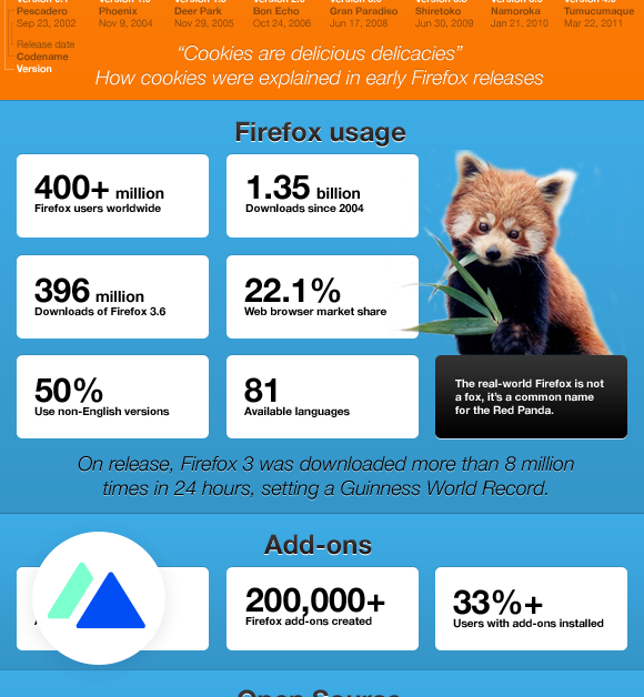 L’histoire de Firefox en une image