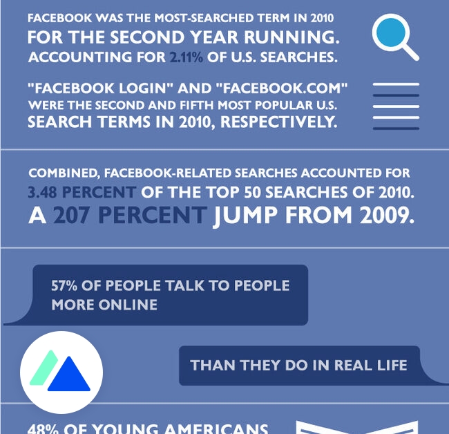 Infographie : l’obsession Facebook
