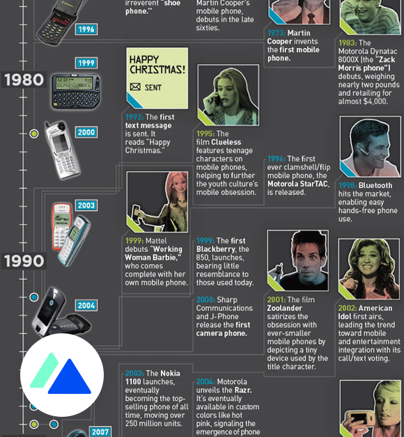 L’évolution des téléphones portables depuis 40 ans
