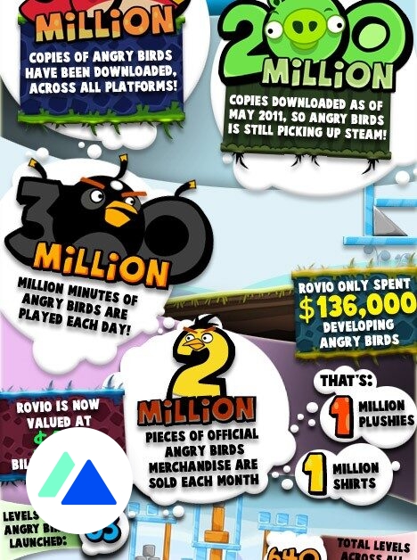 Angry birds, plus de succès que Mario