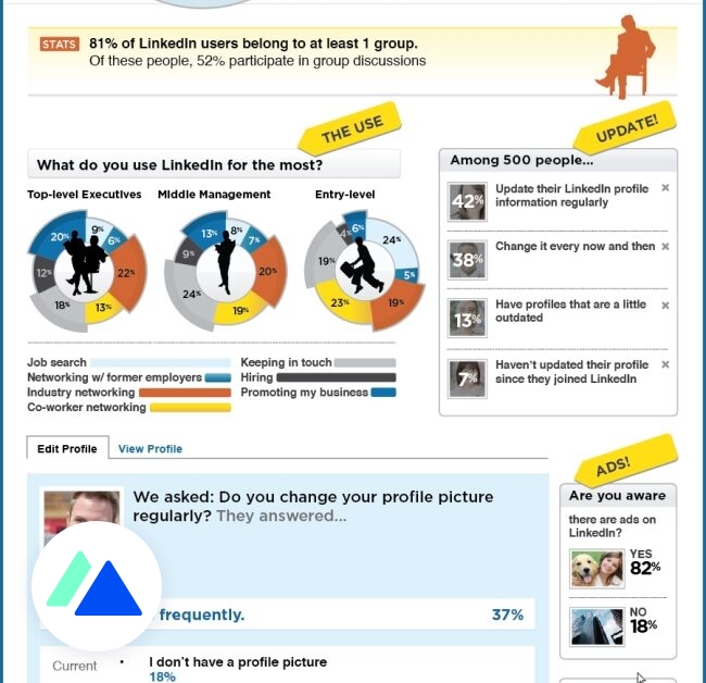 Usages et pratiques des membres de LinkedIn : l’infographie