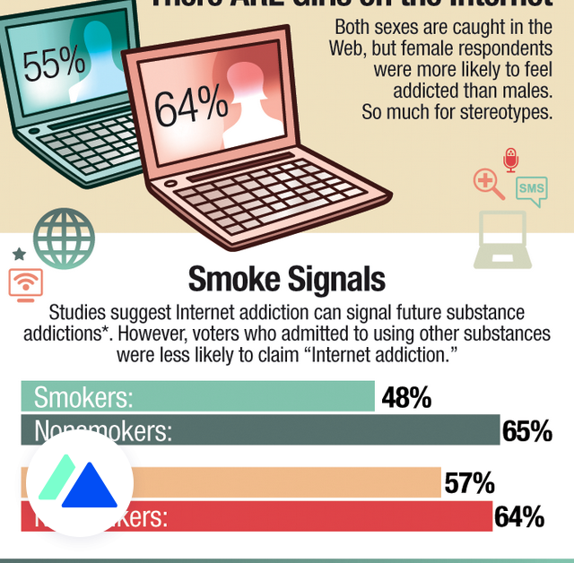 Êtes-vous accro à Internet