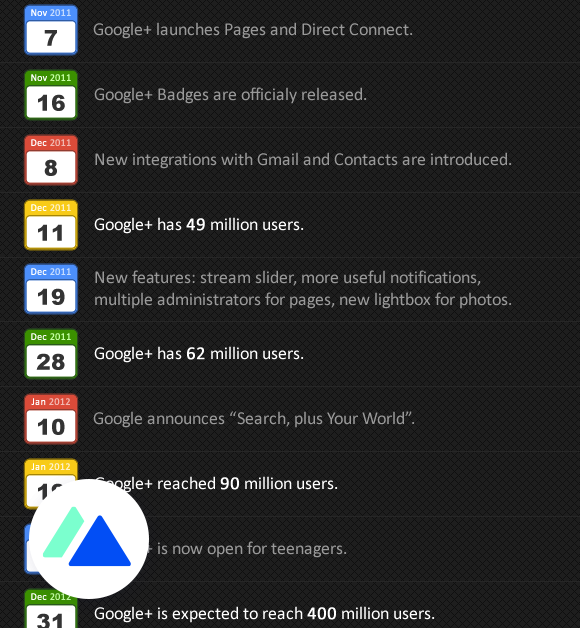 Statistiques : les derniers chiffres de Google Plus