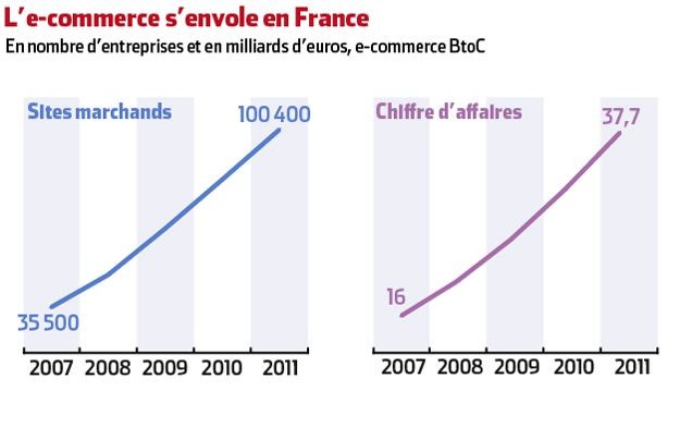 Enquête : le numérique en France