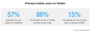 Etude : l’usage de Twitter sur mobile