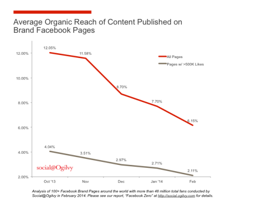 Etude le reach organique Facebook continue de s effondrer