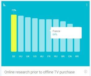 Google Consumer Barometer : l’usage du web en France et dans le monde en 2014