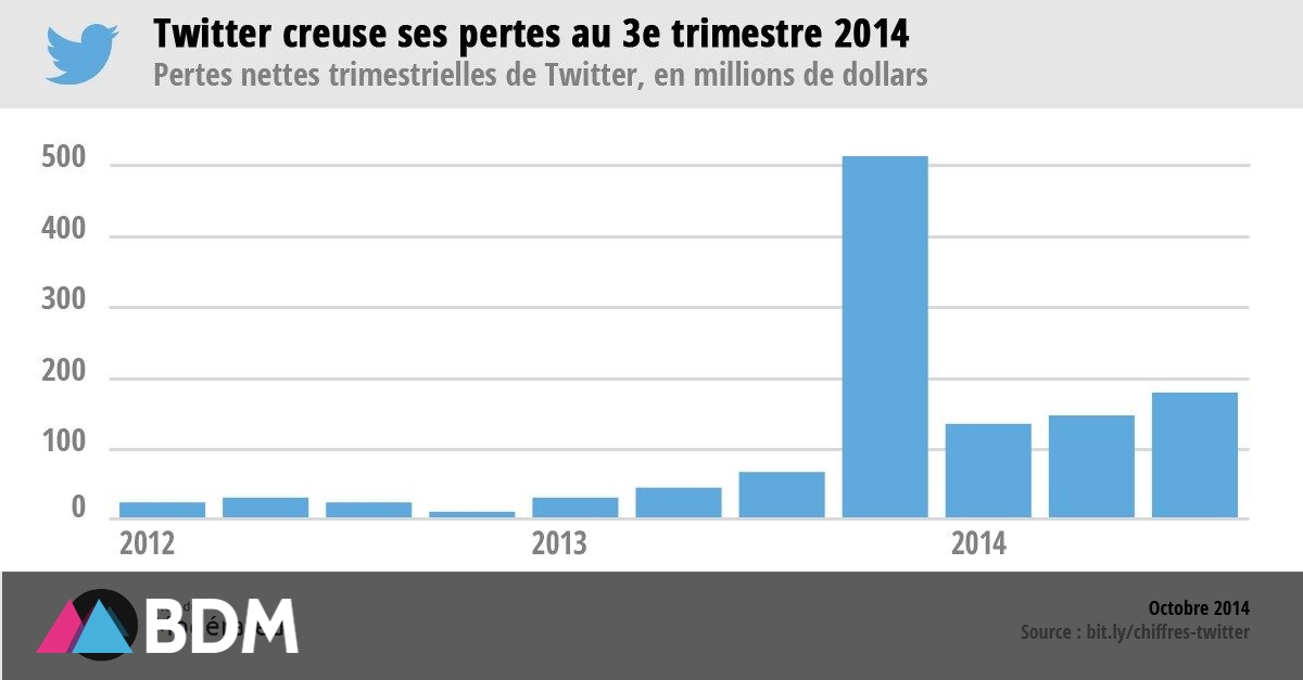 Twitter : 284 millions d’utilisateurs actifs et 175 millions de pertes