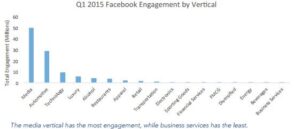 Étude : la performance des pages Facebook en 2015