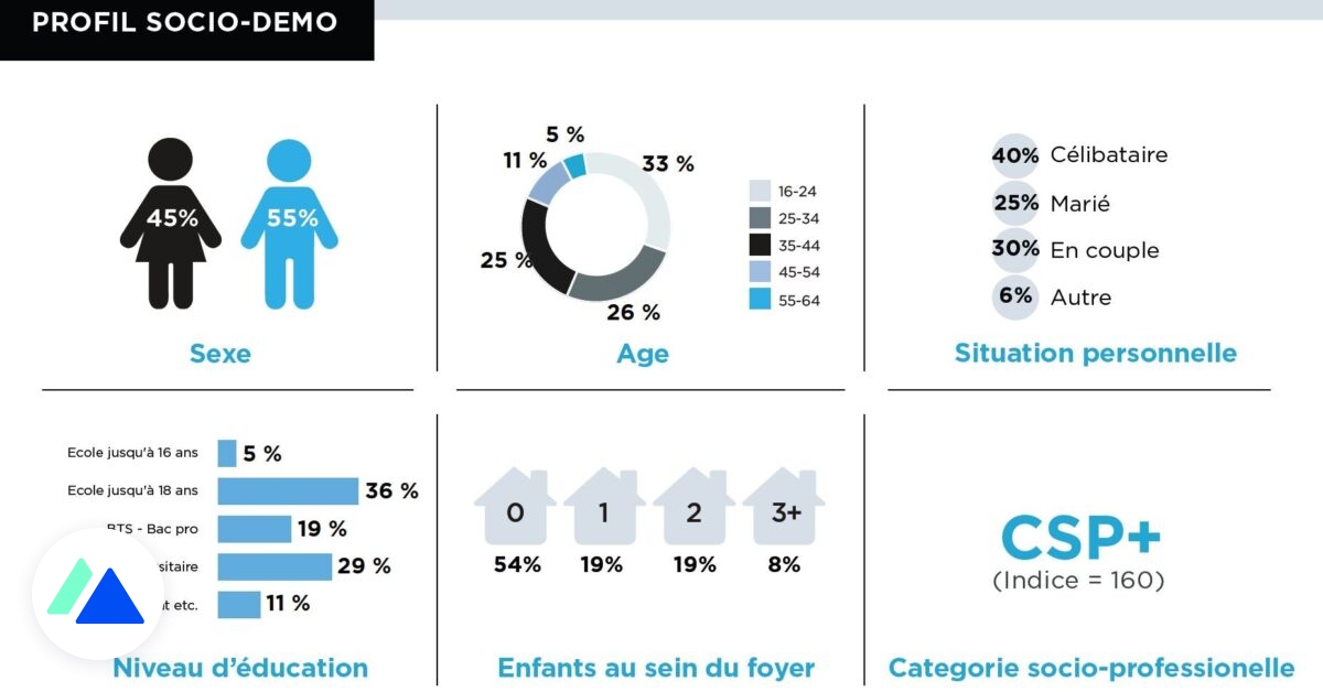 Qui sont les utilisateurs de Twitter en France