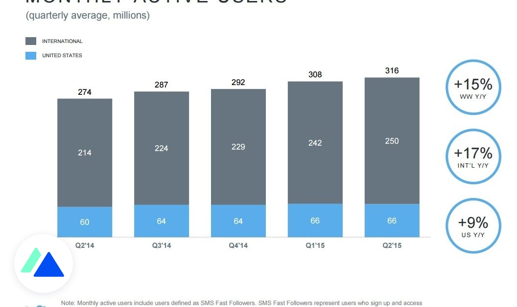 Twitter : le nombre d’utilisateurs se stabilise déjà