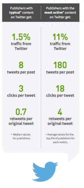 Étude : malgré son influence, Twitter n’est pas un apporteur de trafic