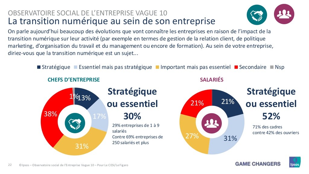 La Transformation Digitale Un Phénomène De Mode Pour Les Salariés Et