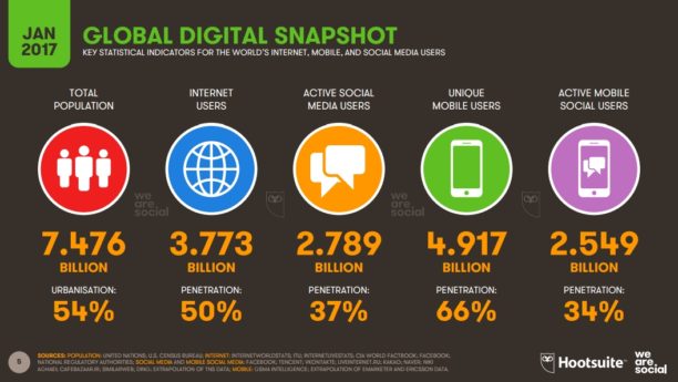 État des lieux 2017 : l’usage d’Internet, des réseaux sociaux, des ... État des lieux 2017 : l’usage d’Internet, des réseaux sociaux, des ...