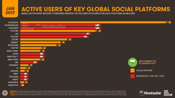 État des lieux 2017 : l’usage d’Internet, des réseaux sociaux, des ... État des lieux 2017 : l’usage d’Internet, des réseaux sociaux, des ...