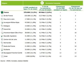 Rapport Deloitte sur la transformation digitale des PME en France