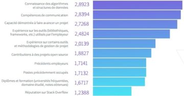 Les développeurs en France en 2017 : profil, salaire, technologies ...