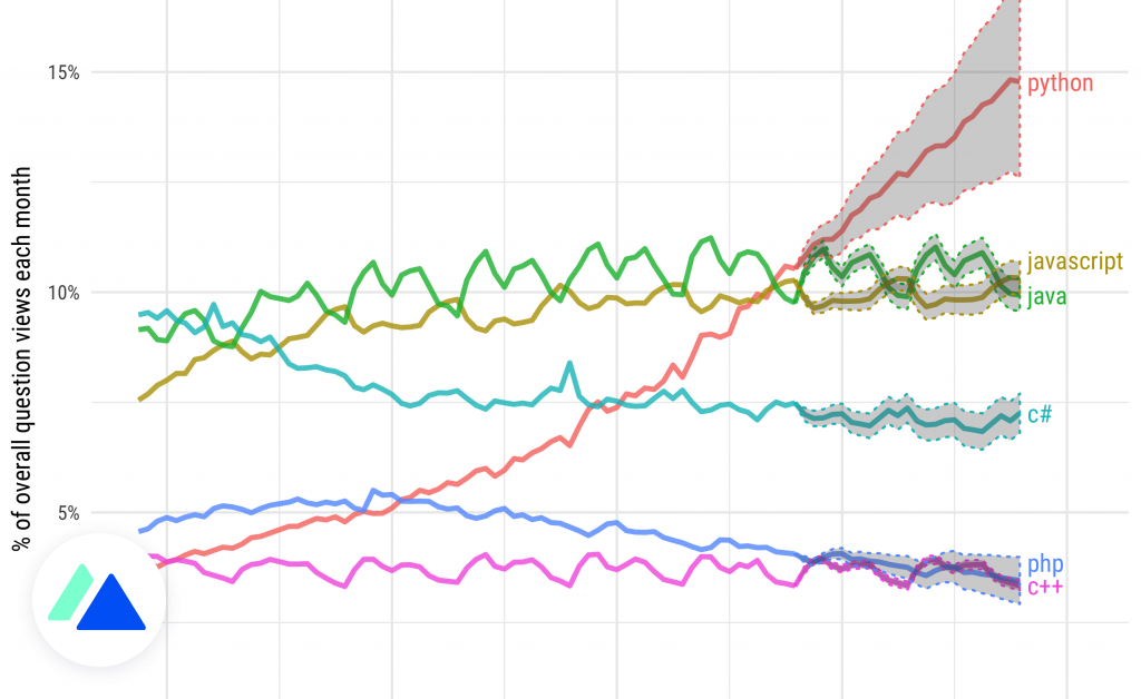 Python, langage qui se développe le plus vite ces dernières années