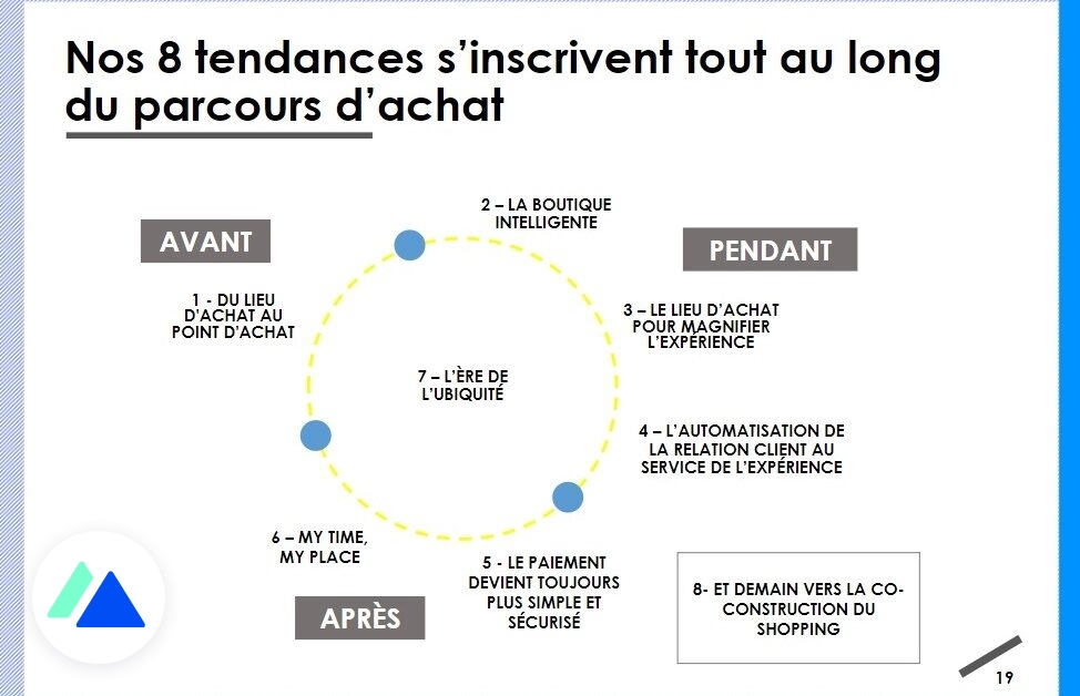 Tendances du retail : la technologie au service des magasins et des ...