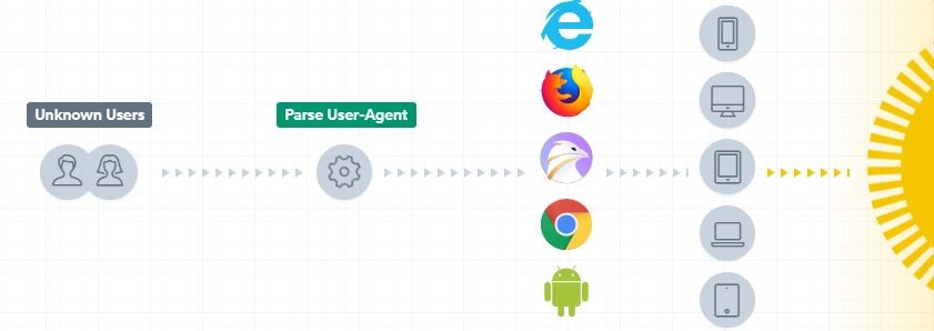 Userstack : une API pour détecter les navigateurs, systèmes d’exploitation et appareils de vos ...