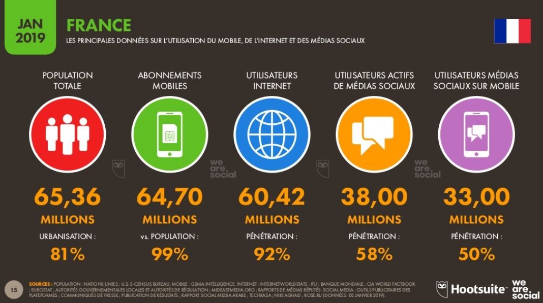 Étude : le numérique en France en 2019
