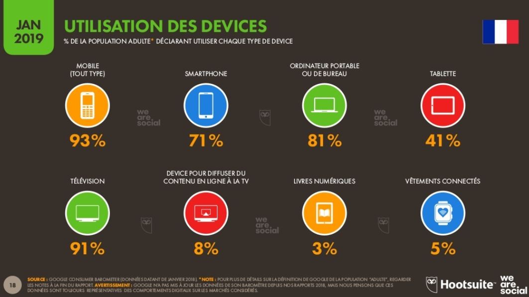 Étude : le numérique en France en 2019