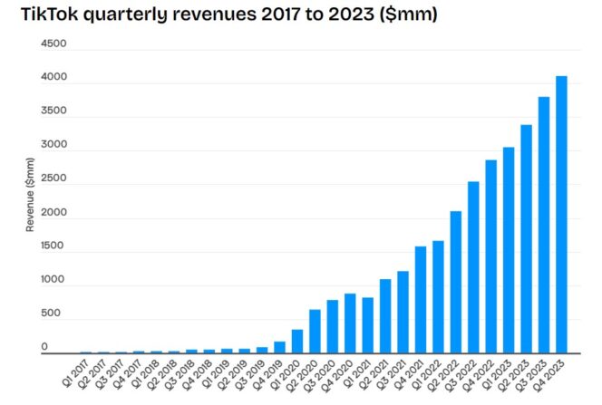 Chiffres TikTok : les statistiques à connaître en 2024