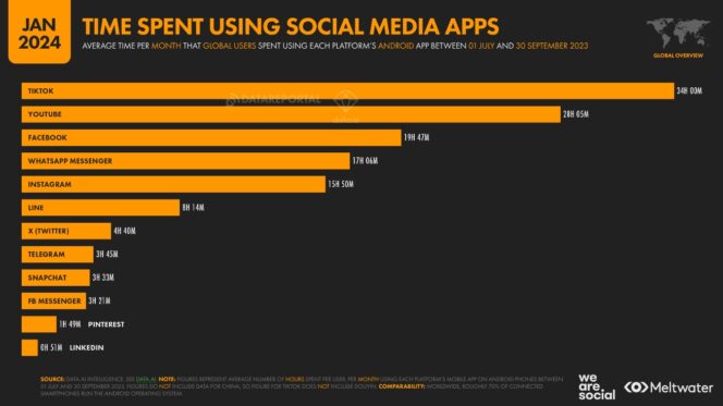 Chiffres TikTok : les statistiques à connaître en 2024