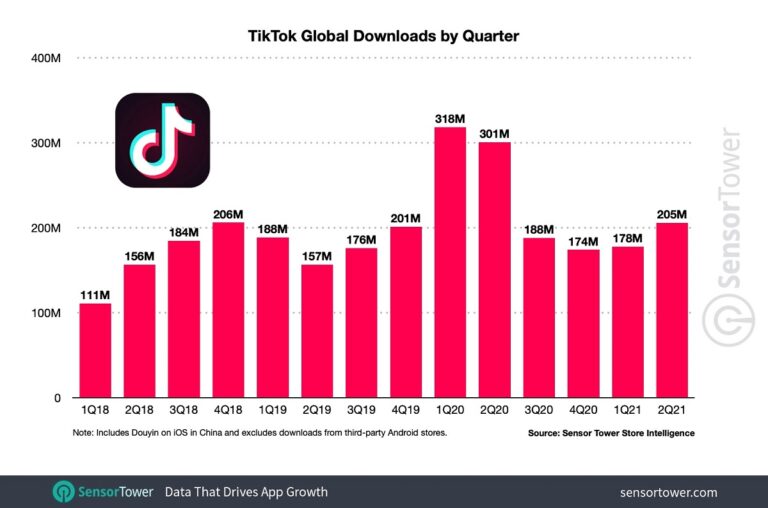 Chiffres TikTok – 2021