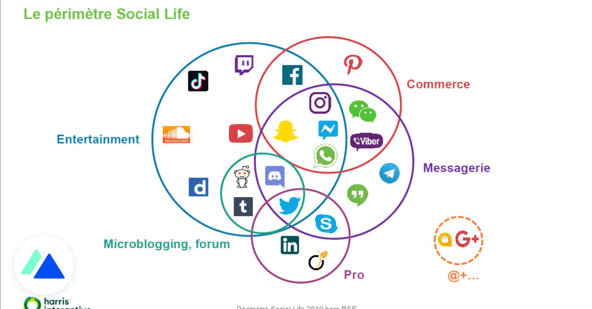 Les usages des réseaux sociaux en 2019