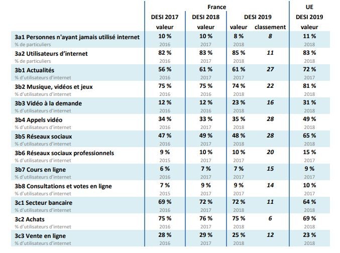 Numérique : la France devancée par la plupart des pays européens