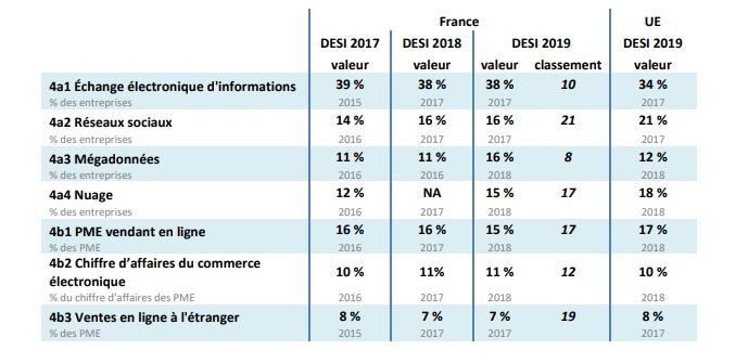 Numérique : la France devancée par la plupart des pays européens