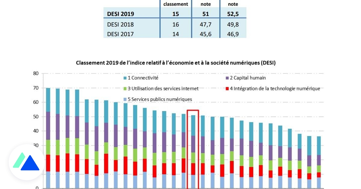 Numérique : la France devancée par la plupart des pays européens