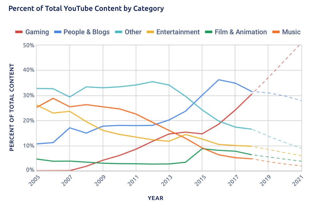 YouTube : quels types de vidéos performent le plus en 2019
