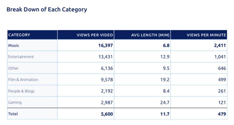 YouTube : quels types de vidéos performent le plus en 2019