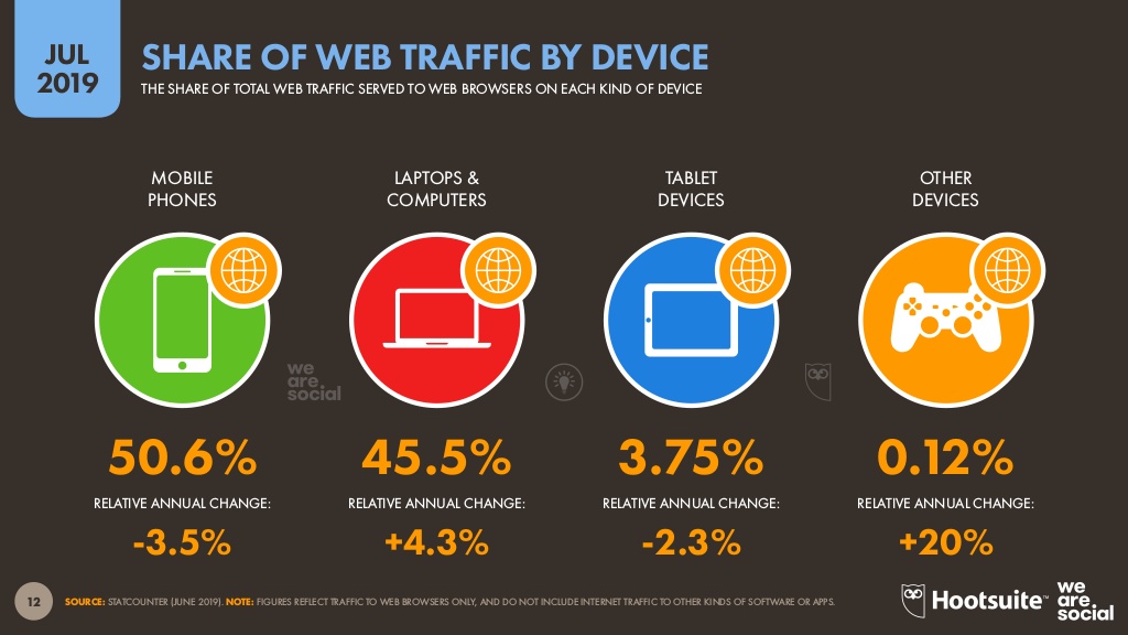 Les usages du digital, du social et du mobile au second trimestre 2019