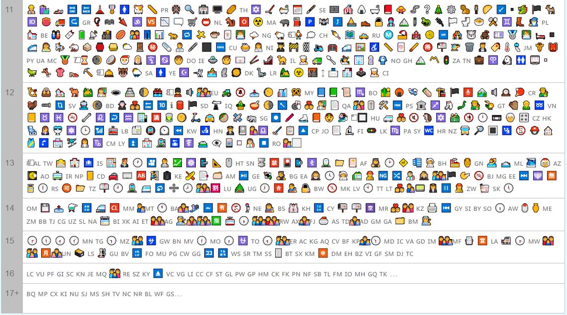 Le classement des émojis les plus utilisés