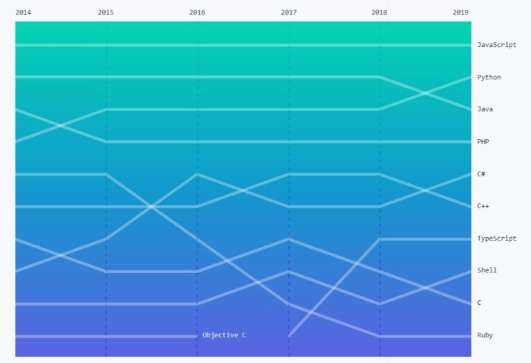 Les langages de programmation les plus populaires en 2019
