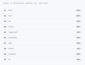 Les langages de programmation les plus populaires en 2019