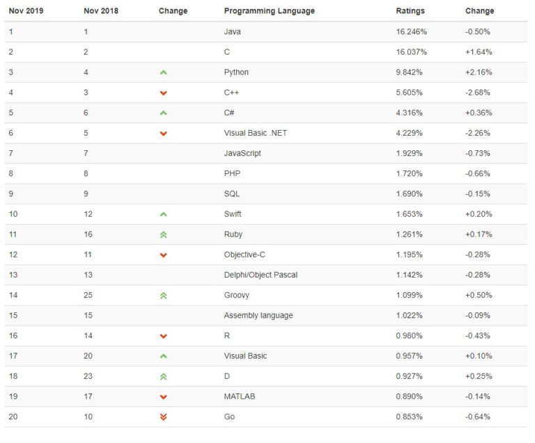 Les langages de programmation les plus populaires en 2019